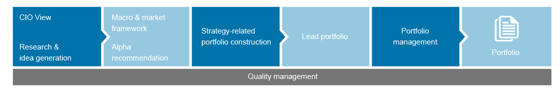 Active Asset Management