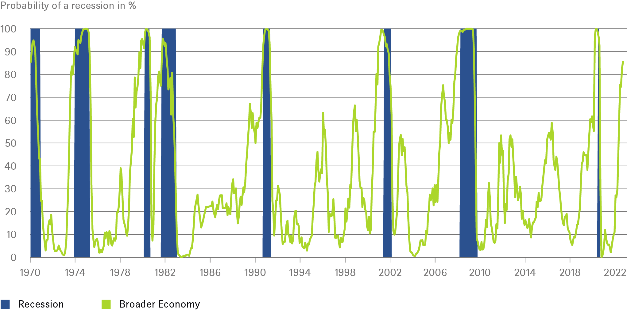 Economic Recession 2022