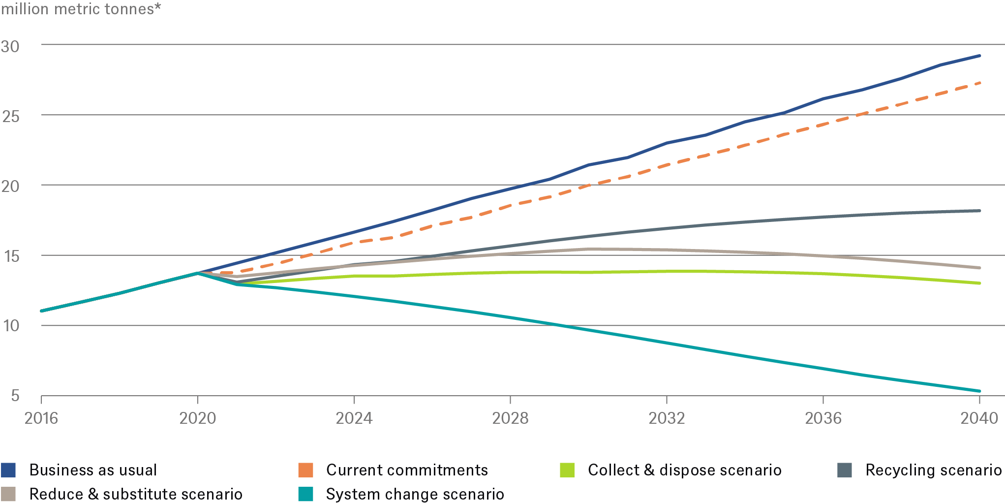 Ocean Pollution Graphs