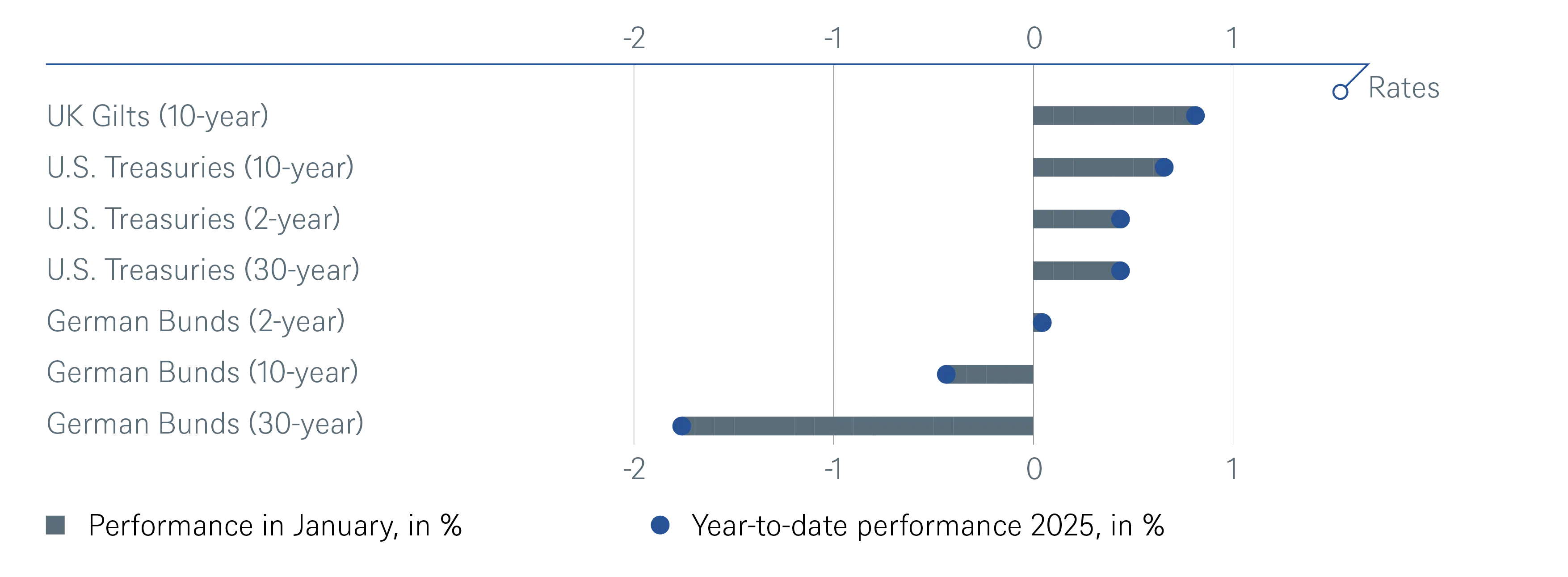Investment Traffic Lights
