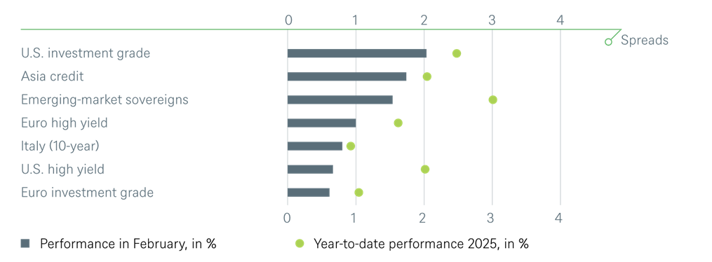 Investment Traffic Lights
